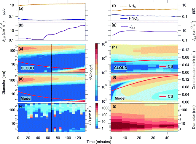 Survival of newly formed particles in haze conditions - Environmental ...