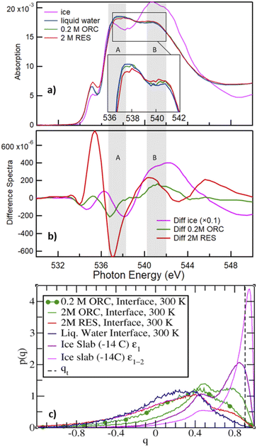 Orcinol and resorcinol induce local ordering of water molecules near ...