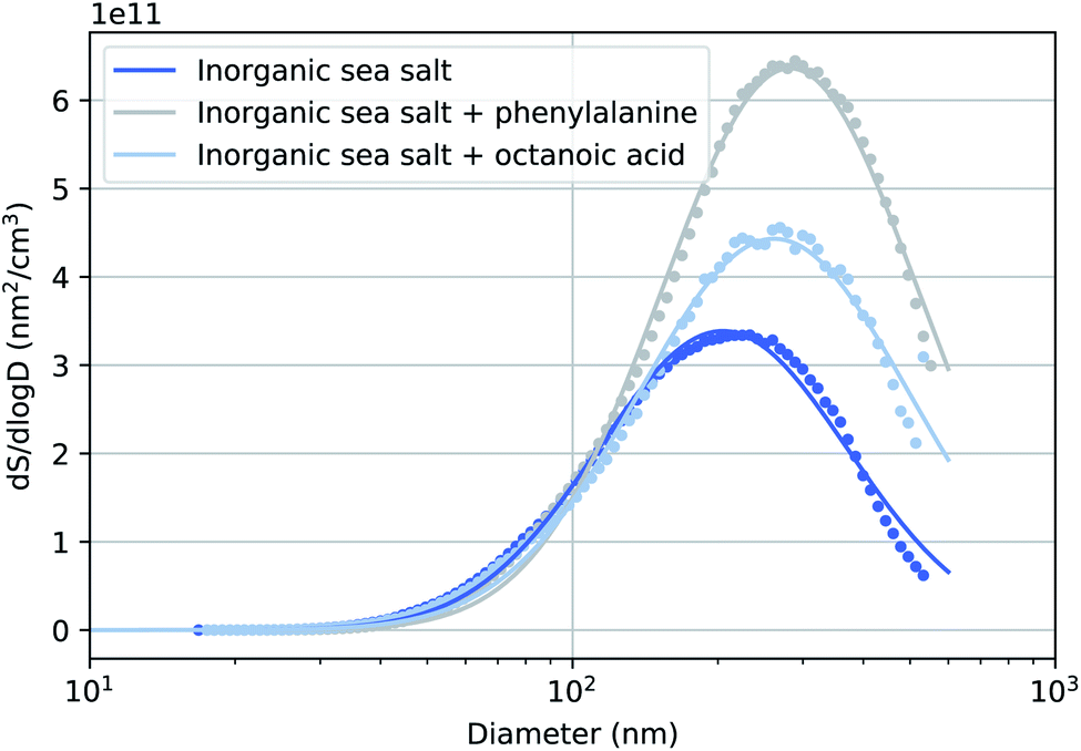 Surface composition of size-selected sea salt particles under the ...