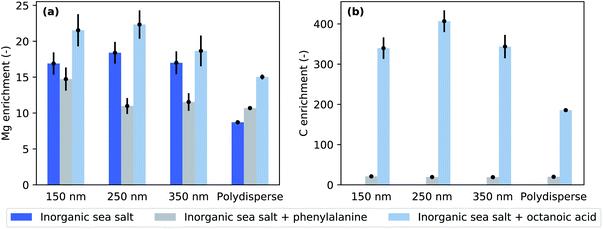 Surface composition of size-selected sea salt particles under the ...