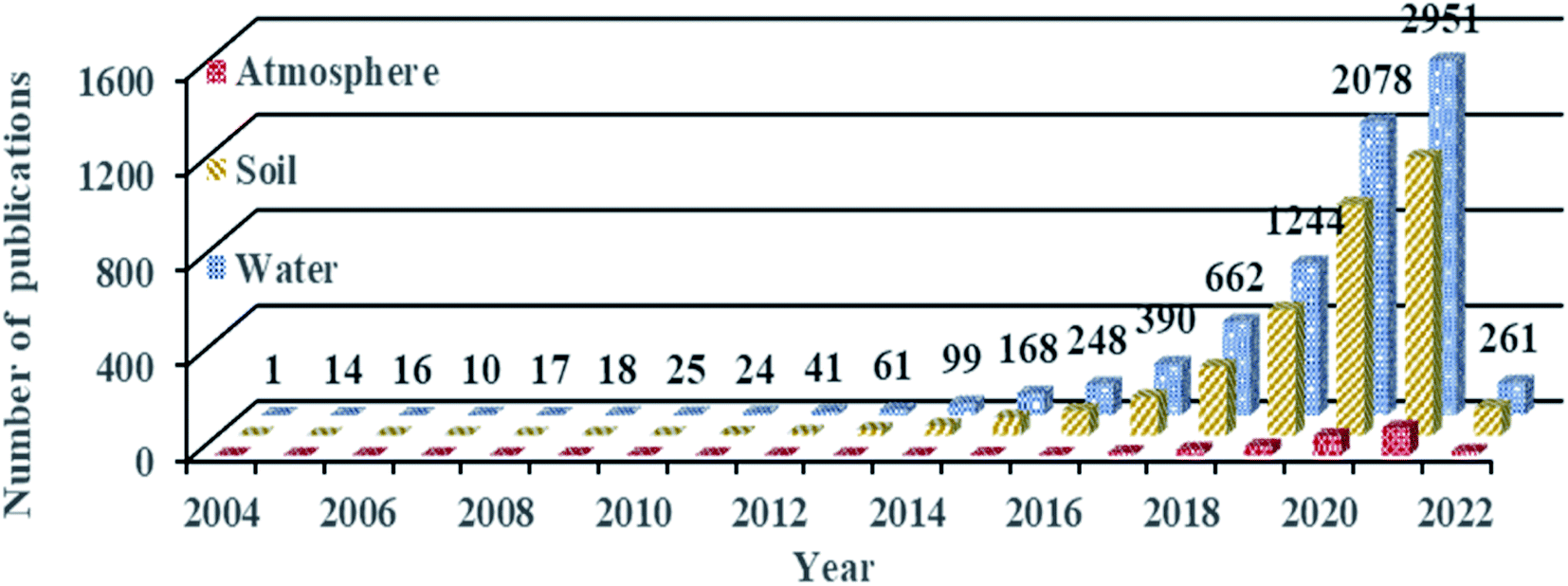 Ecological and human health risks of atmospheric microplastics (MPs): a ...