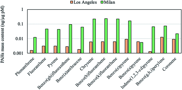 The oxidative potential of particulate matter (PM) in different regions ...