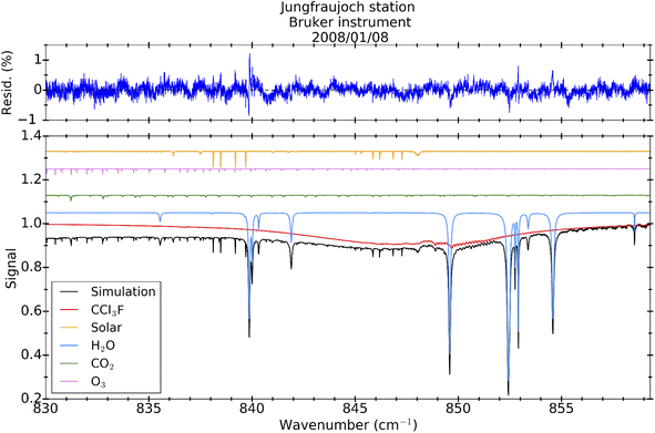 Determination and analysis of time series of CFC-11 (CCl 3 F) from FTIR ...