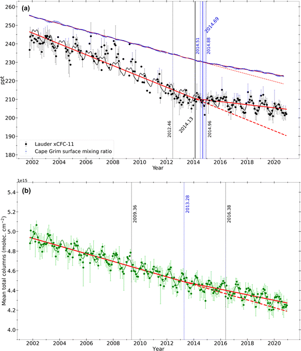 Determination and analysis of time series of CFC-11 (CCl 3 F) from FTIR ...