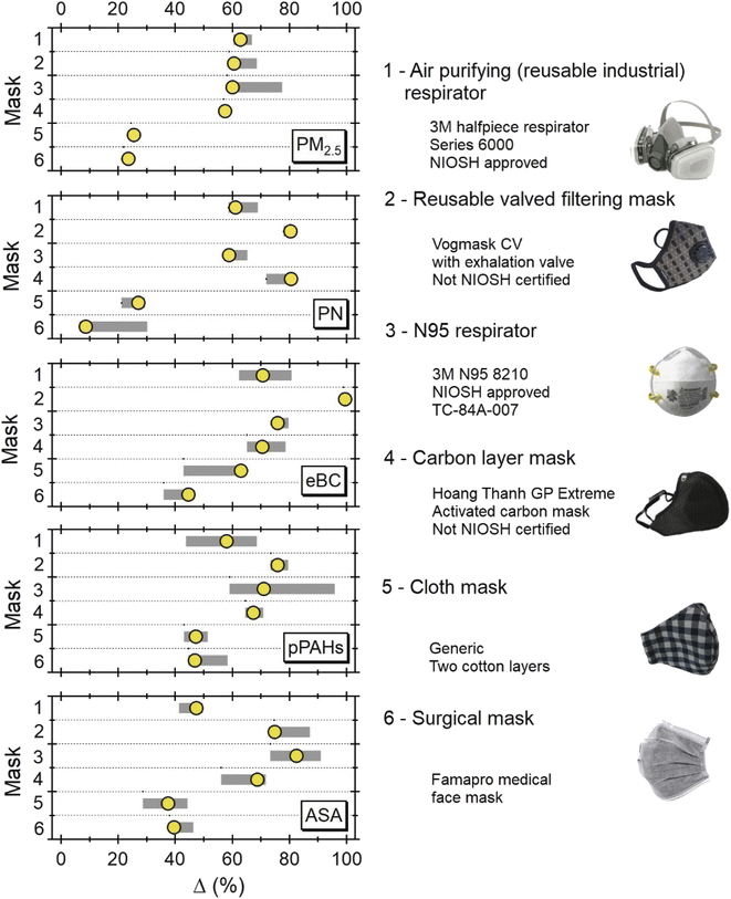 Effectiveness of wearing face masks against traffic particles on the ...
