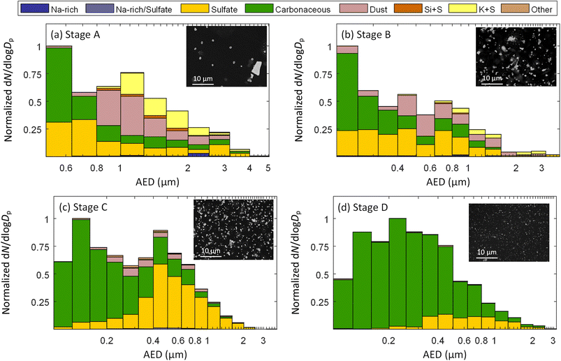 An automated size and time-resolved aerosol collector platform ...
