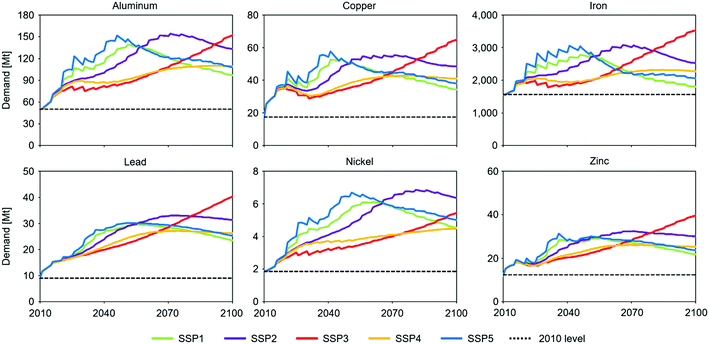 Future greenhouse gas emissions from metal production: gaps and ...