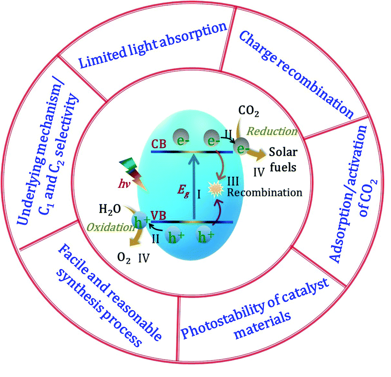 Solar fuels: research and development strategies to accelerate ...