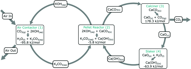 Direct air capture: process technology, techno-economic and socio ...