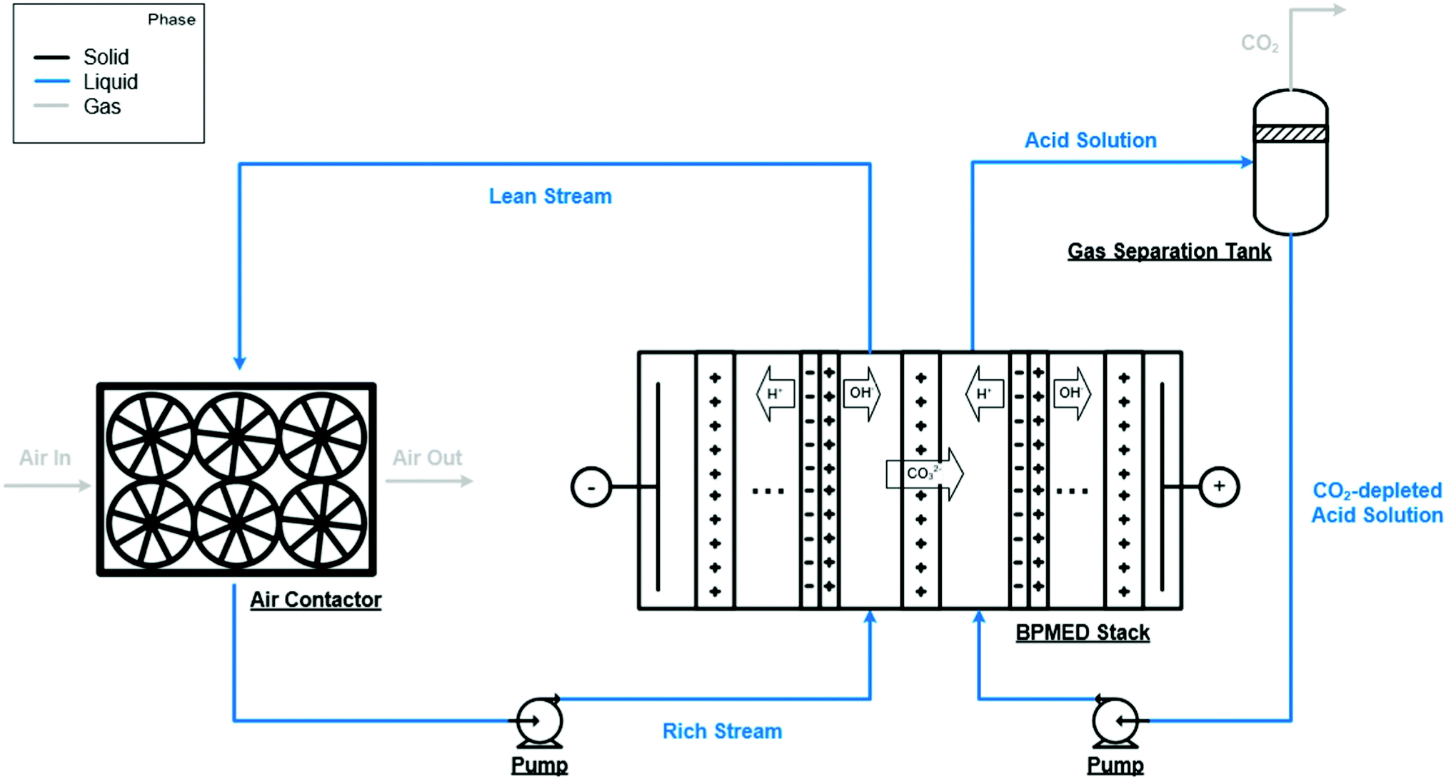 Direct air capture: process technology, techno-economic and socio ...