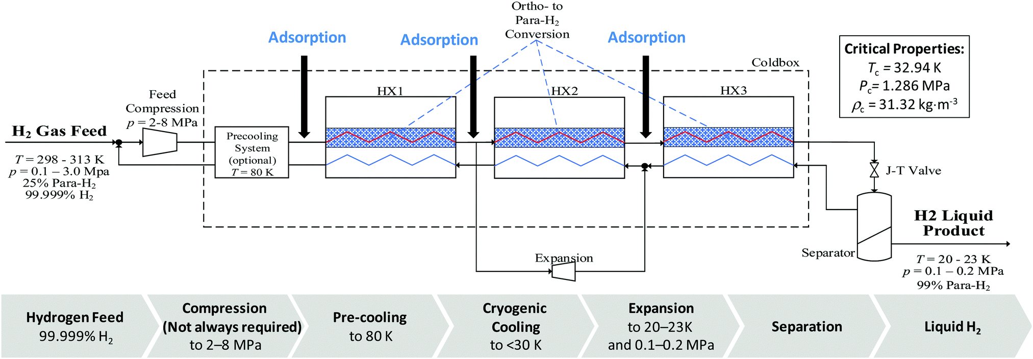 Liquefaction Process