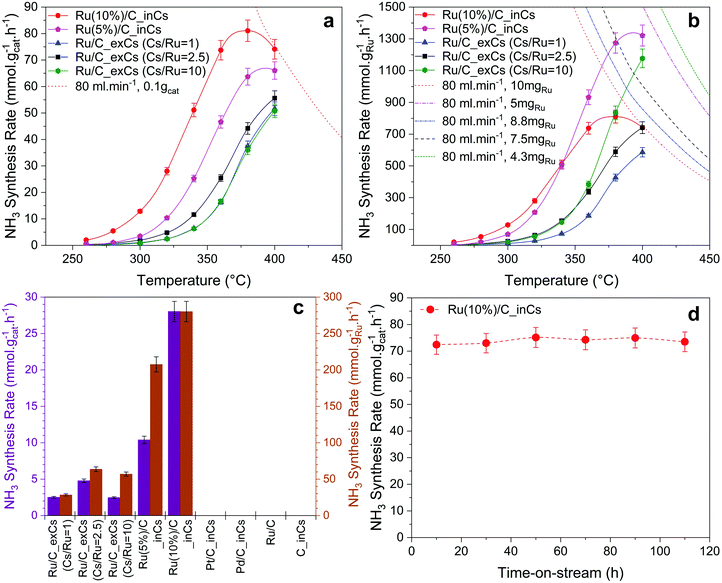 Enhanced promotion of Ru-based ammonia catalysts by in situ dosing of ...