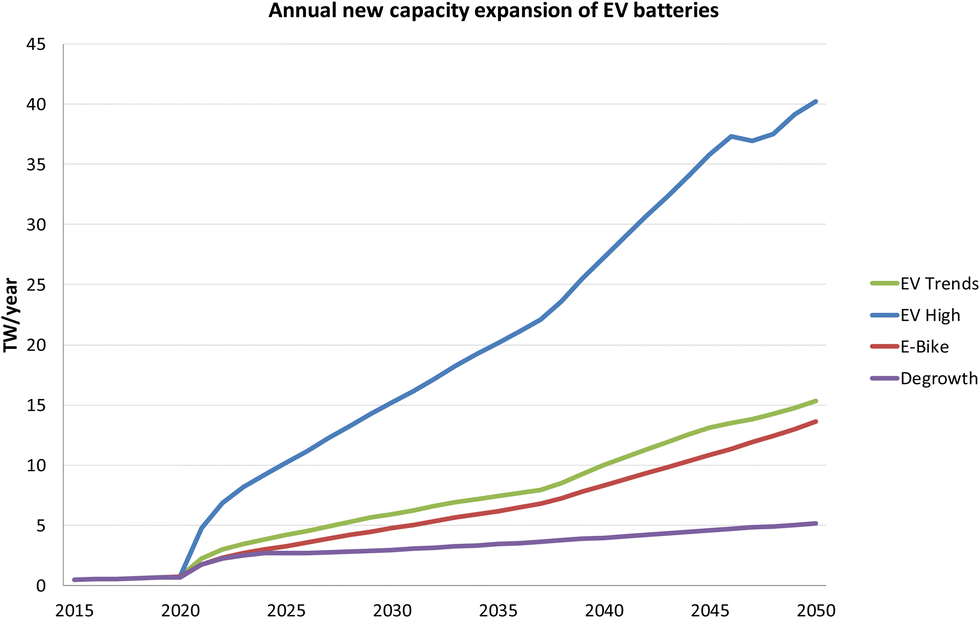 Material and energy requirements of transport electrification - Energy ...