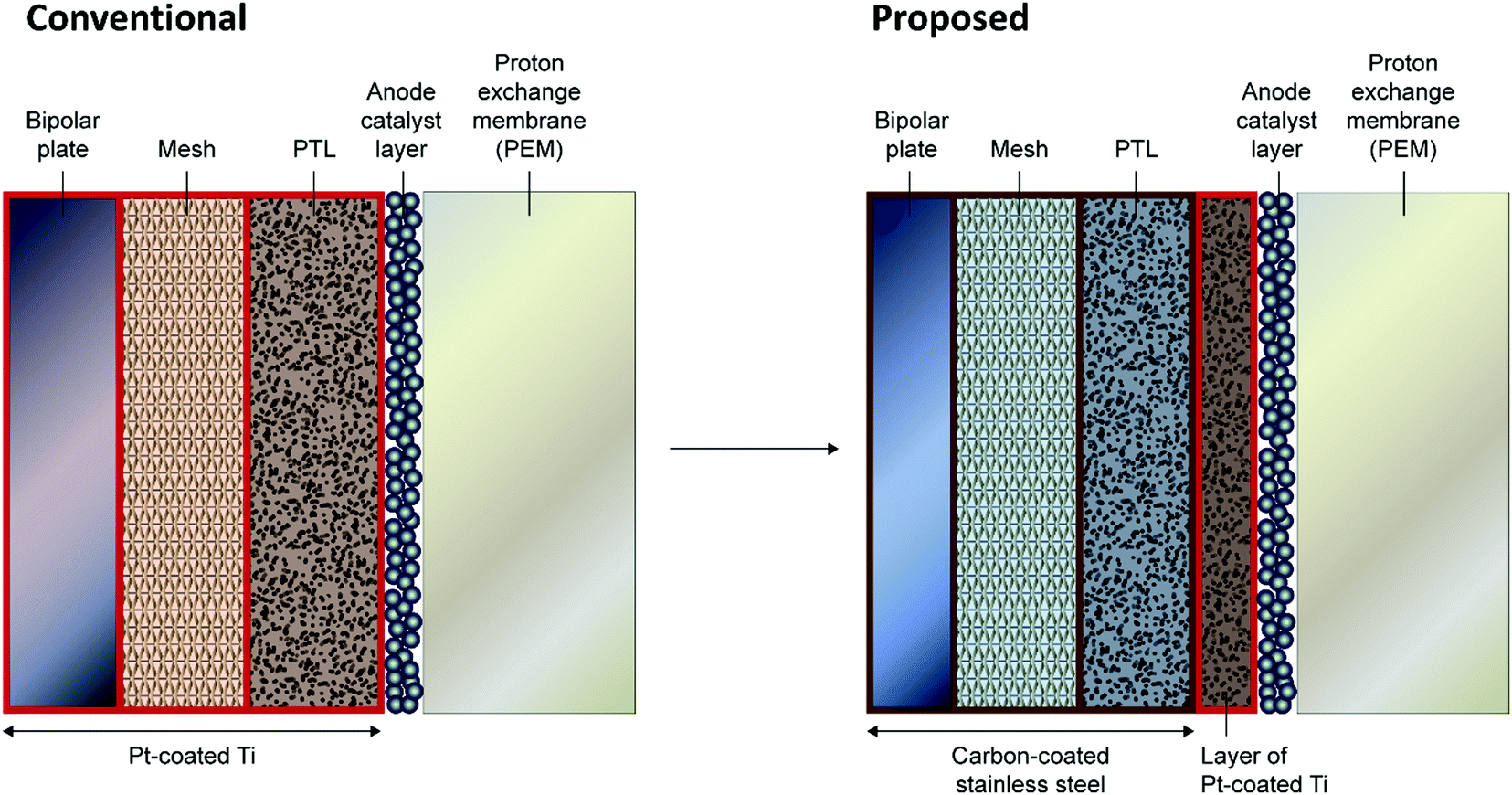 Assessing potential profiles in water electrolysers to minimise ...