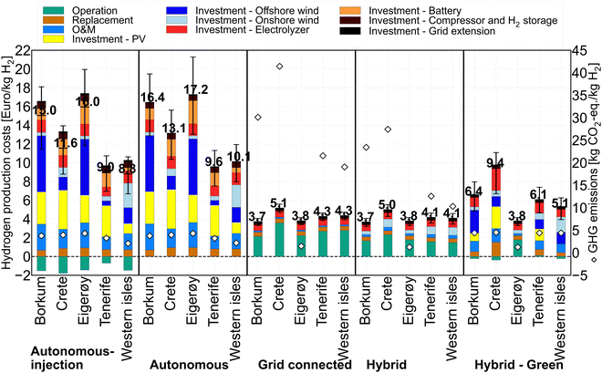 Large-scale hydrogen production via water electrolysis: a techno ...