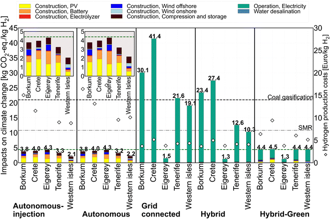 Large-scale hydrogen production via water electrolysis: a techno ...