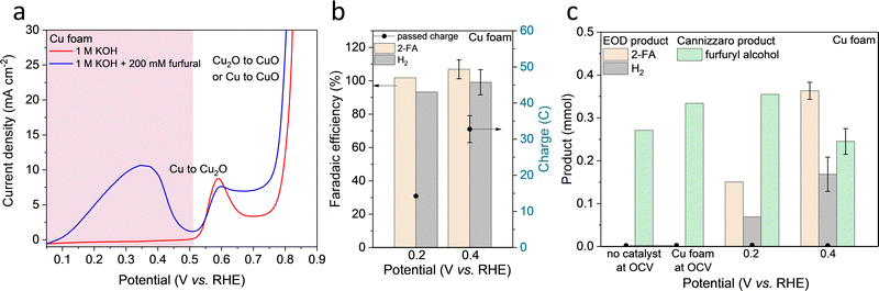 Ultra-low voltage bipolar hydrogen production from biomass-derived ...
