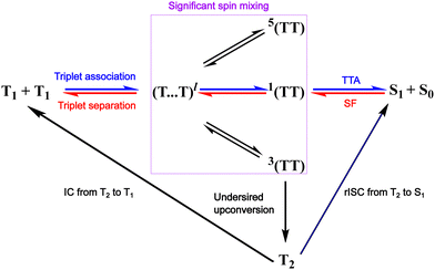 Recent advances in triplet–triplet annihilation upconversion and ...
