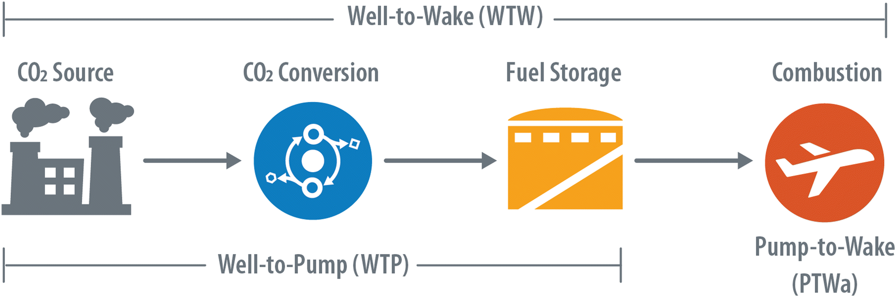 Electrifying the production of sustainable aviation fuel: the risks ...