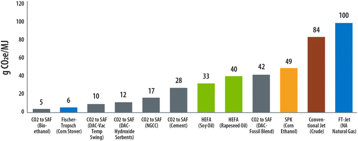 Electrifying the production of sustainable aviation fuel: the risks ...