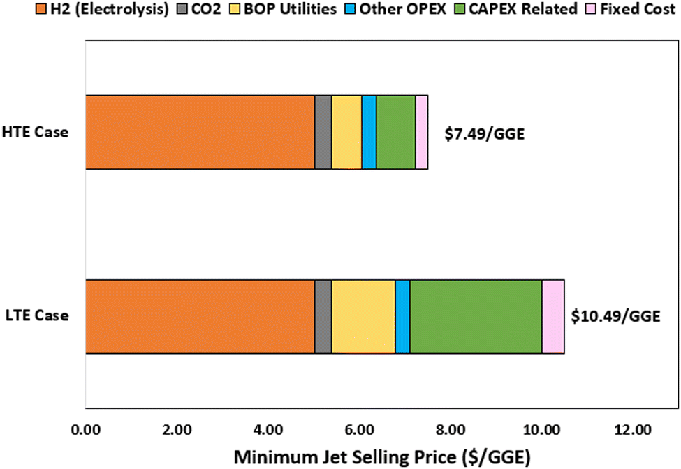 Electrifying the production of sustainable aviation fuel: the risks ...
