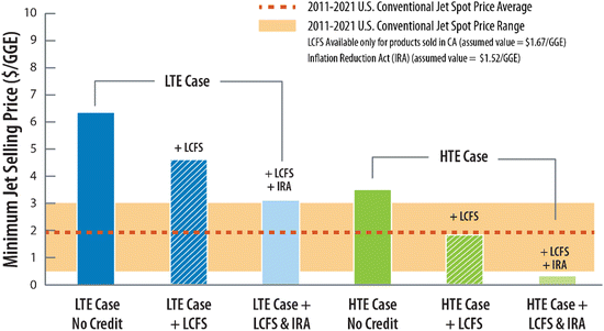 Electrifying the production of sustainable aviation fuel: the risks ...