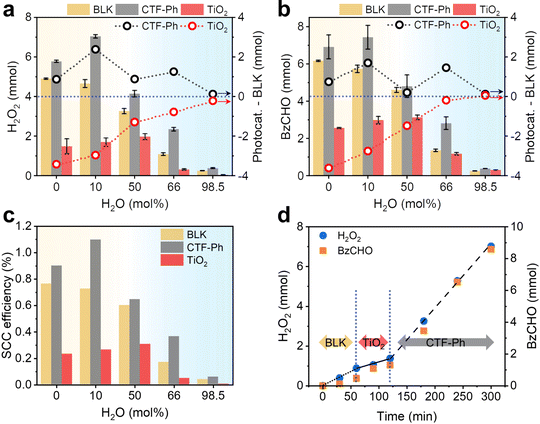 Solar-driven H 2 O 2 production via cooperative auto- and ...