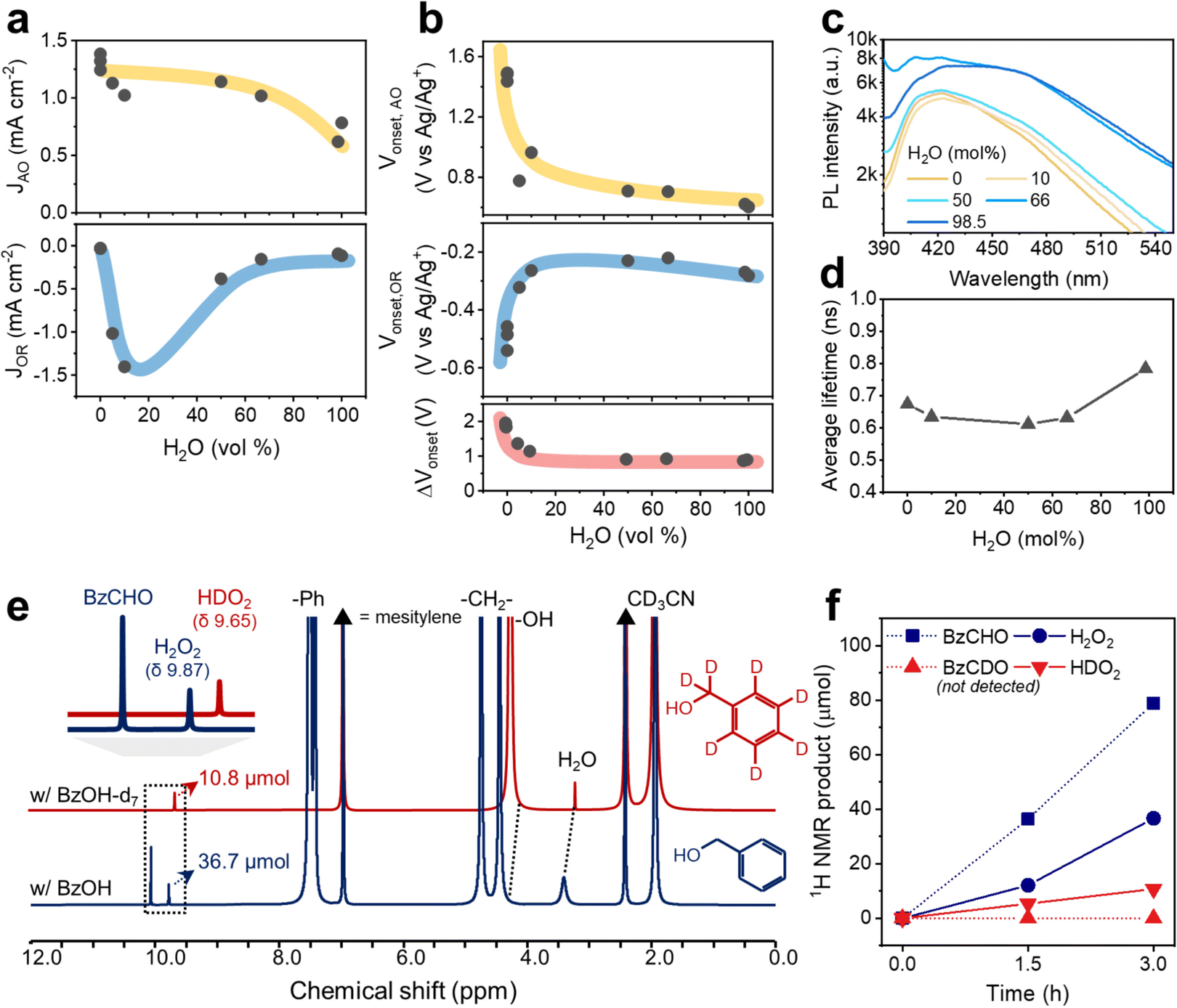 Solar-driven H 2 O 2 production via cooperative auto- and ...