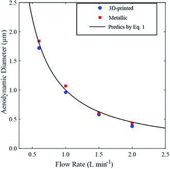 Performance evaluation of a 3D-printed sharp-cut cyclone ...