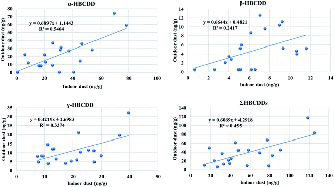 Concentrations and isomer profiles of hexabromocyclododecanes (HBCDDs ...