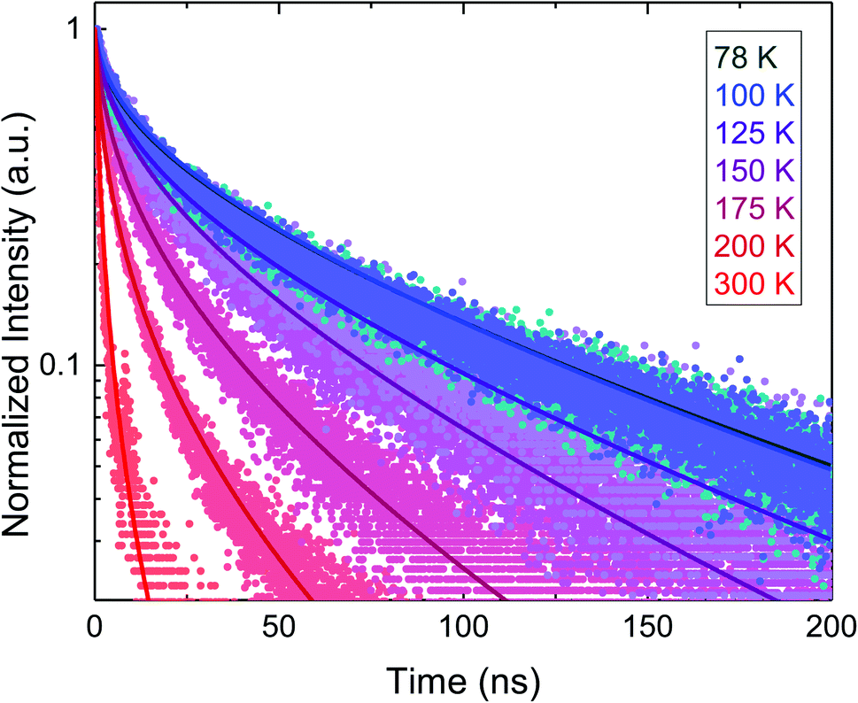 Time-resolved photoluminescence studies of perovskite chalcogenides ...