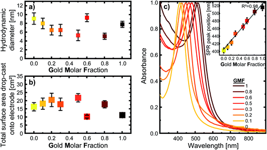 Disproportional surface segregation in ligand-free gold–silver alloy ...