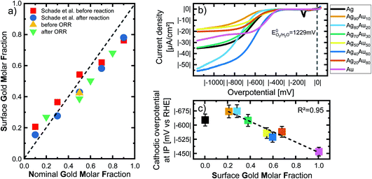 Disproportional surface segregation in ligand-free gold–silver alloy ...