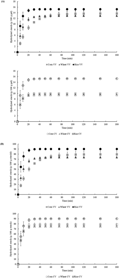 Unraveling the impact of viscosity and starch type on the in vitro ...