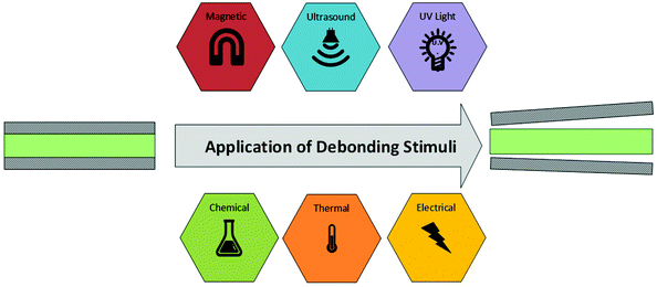 Debondable adhesives and their use in recycling - Green Chemistry (RSC ...