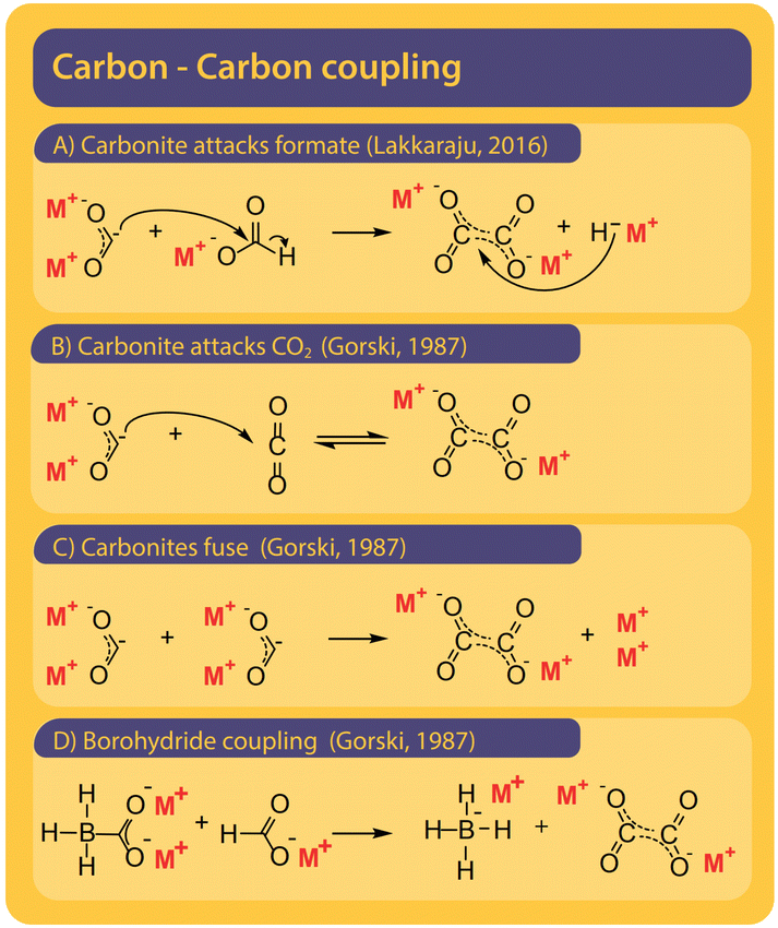 Formate as a key intermediate in CO 2 utilization - Green Chemistry ...