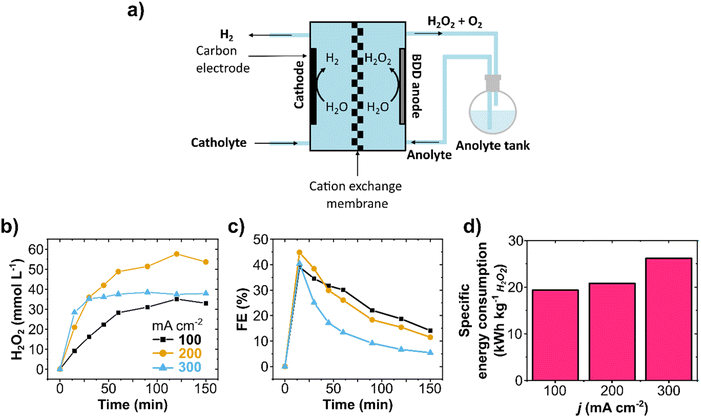 Anodic generation of hydrogen peroxide in continuous flow - Green ...
