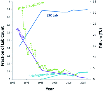 Development of the 3 He mass spectrometric low-level tritium analytical ...
