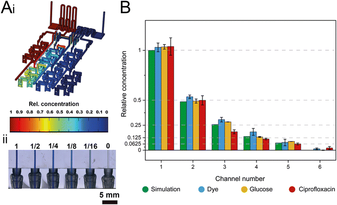 A 3D-printed microfluidic gradient generator with integrated photonic ...