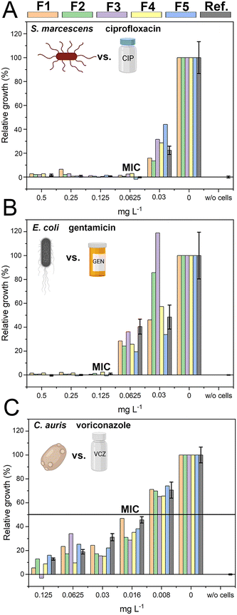 A 3D-printed microfluidic gradient generator with integrated photonic ...