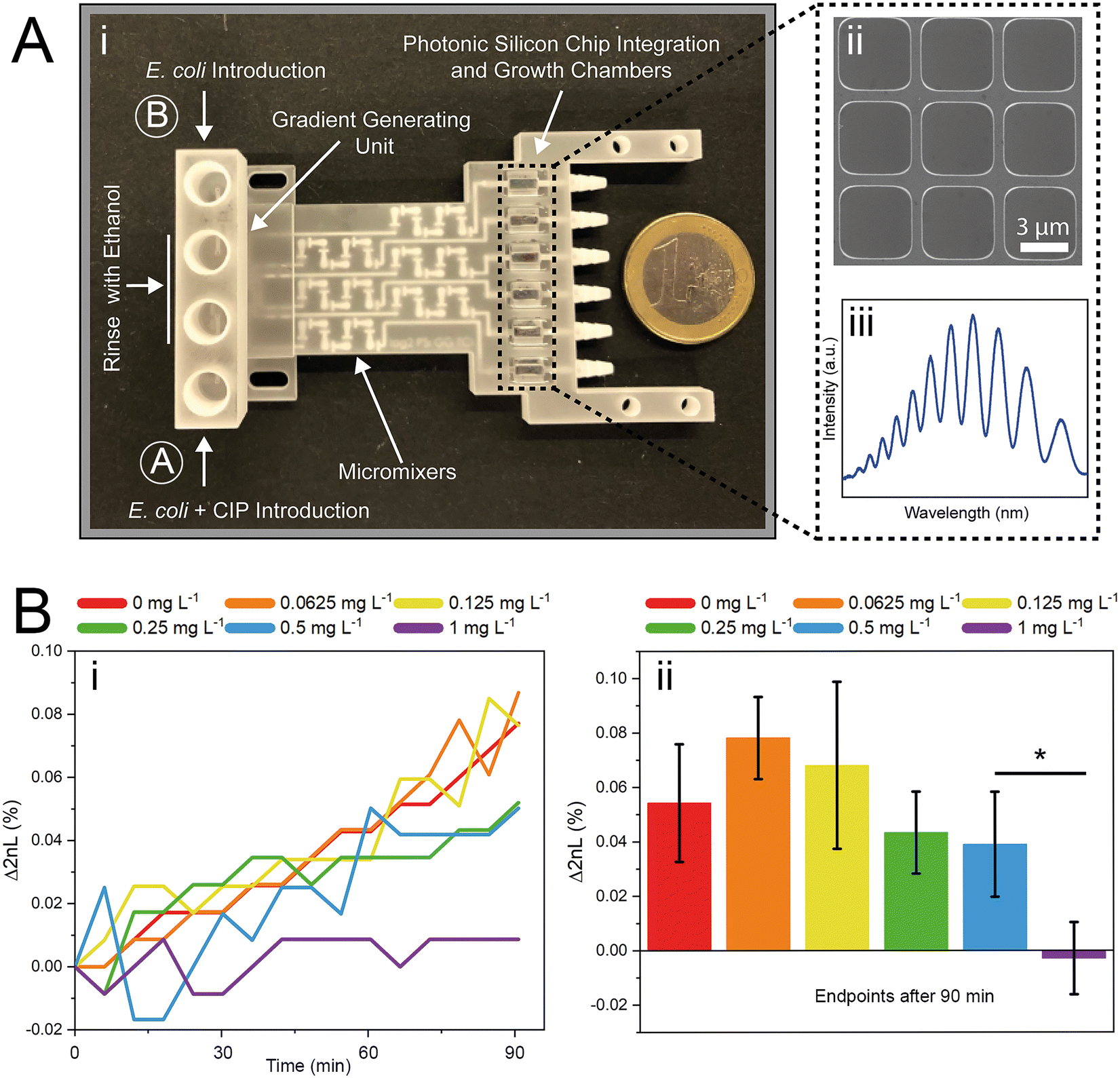 A 3D-printed microfluidic gradient generator with integrated photonic ...
