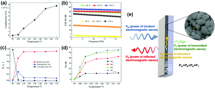 Flexible and ultra-thin silver films with superior electromagnetic ...