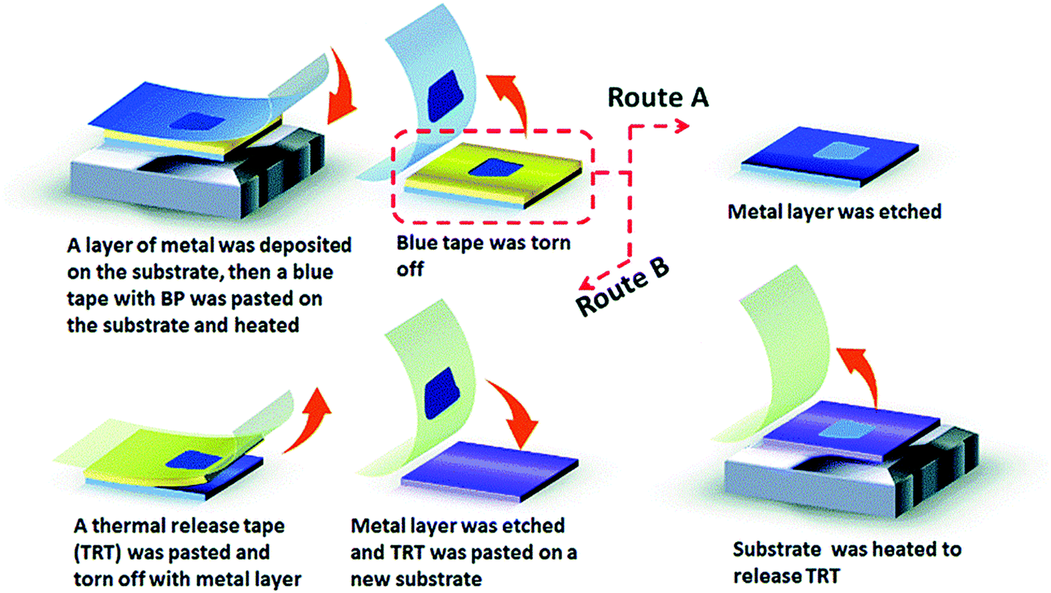 Synthesis, modification, and application of black phosphorus, few-layer ...
