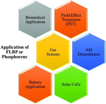 Synthesis, modification, and application of black phosphorus, few-layer ...