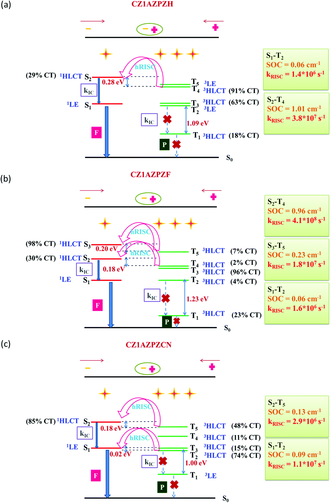 Theoretical insights into molecular design of hot-exciton based ...