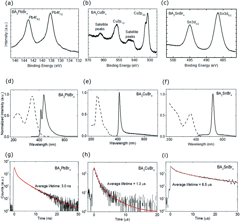 BA 2 XBr 4 (X = Pb, Cu, Sn): from lead to lead-free halide perovskite ...