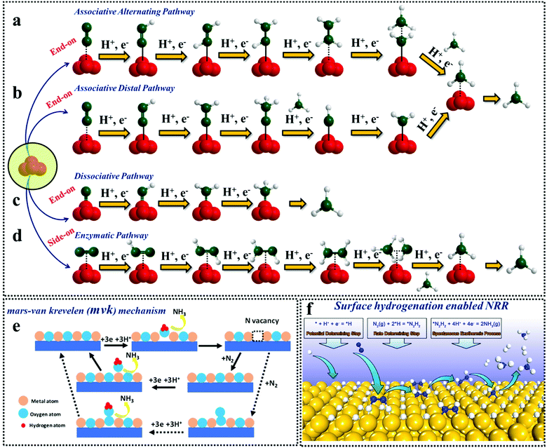 Electrochemical ammonia synthesis: fundamental practices and recent ...