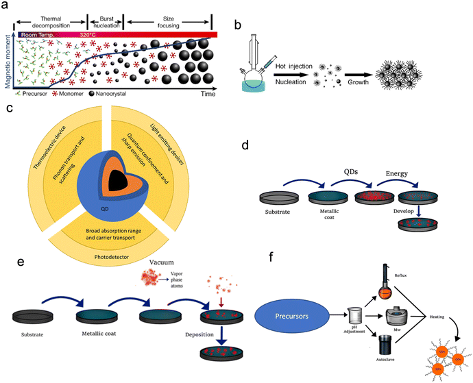 Solution-processed colloidal quantum dots for light emission ...
