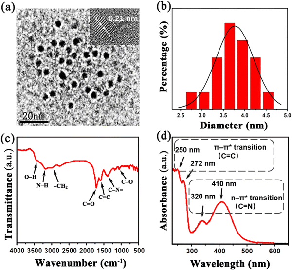 Green-light-emitting carbon dots via eco-friendly route and their ...