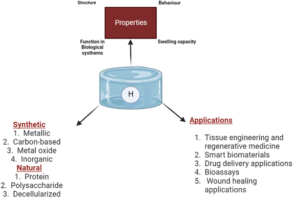 Intelligent hydrogels and their biomedical applications - Materials ...